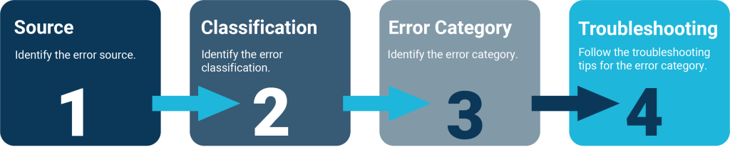 Experiencing Celigo Integration Errors? Here’s How To Fix Them ...